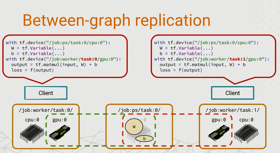 tensorflow分布式训练 | 李乾坤的博客